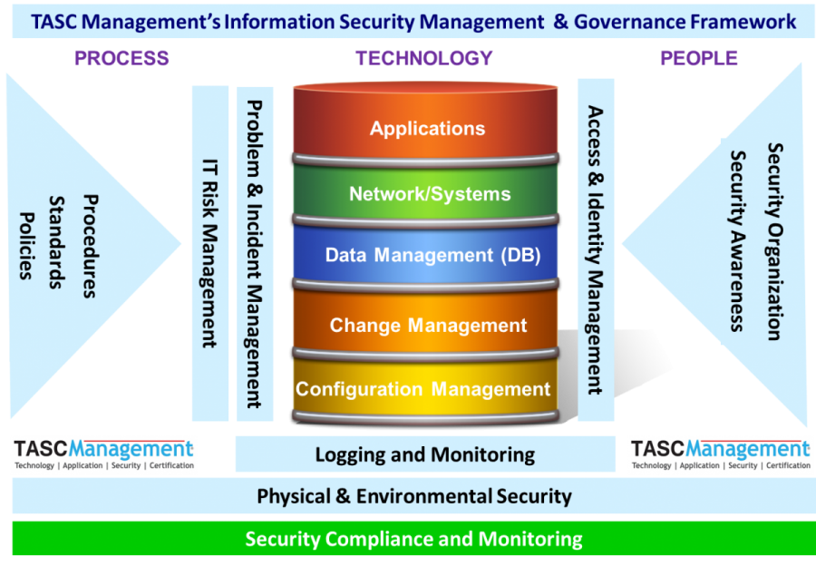 Cyber Security TASC Management